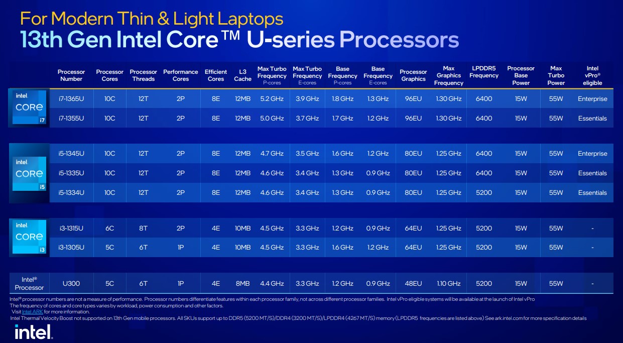 Sah, Intel Rilis Prosesor Core Generasi ke-13 Buat Laptop Keluaran Tahun Ini!